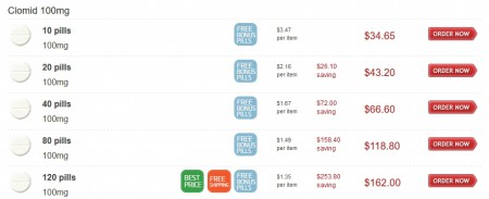 Clomid (Clomiphene): Uses, Doses, Interactions, Side Effects, Where to Buy