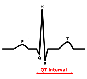 How Levitra Affects QT Interval